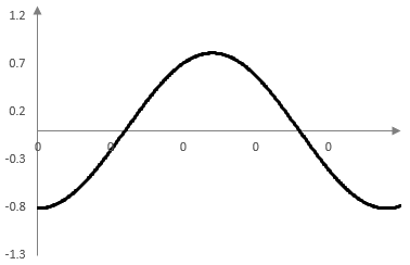 Triangle wave | RecordingBlogs