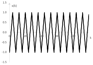 Triangle wave | RecordingBlogs